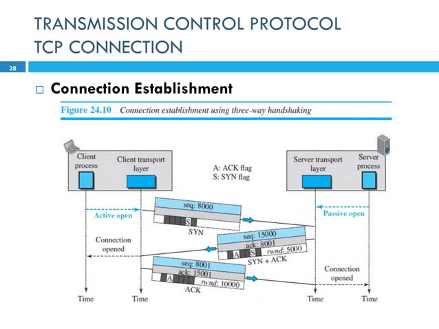 Dcn 5th Ed Slides Ch24 Transport Layer Protocolspdf Computer Networking Computing