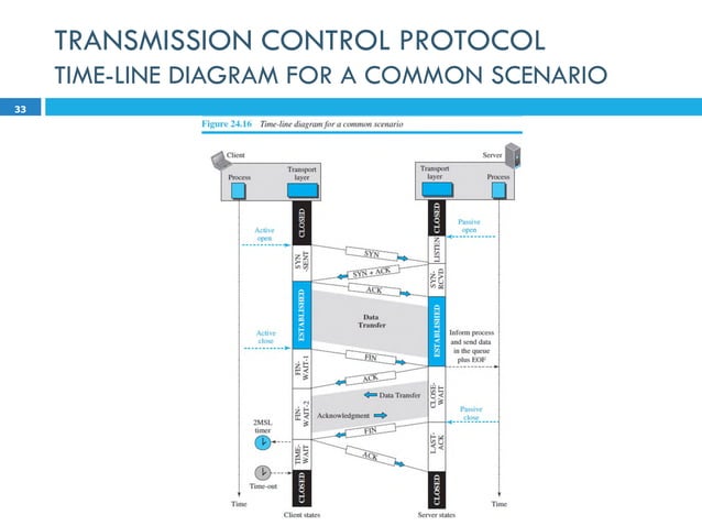 Dcn 5th Ed Slides Ch24 Transport Layer Protocolspdf Computer Networking Computing