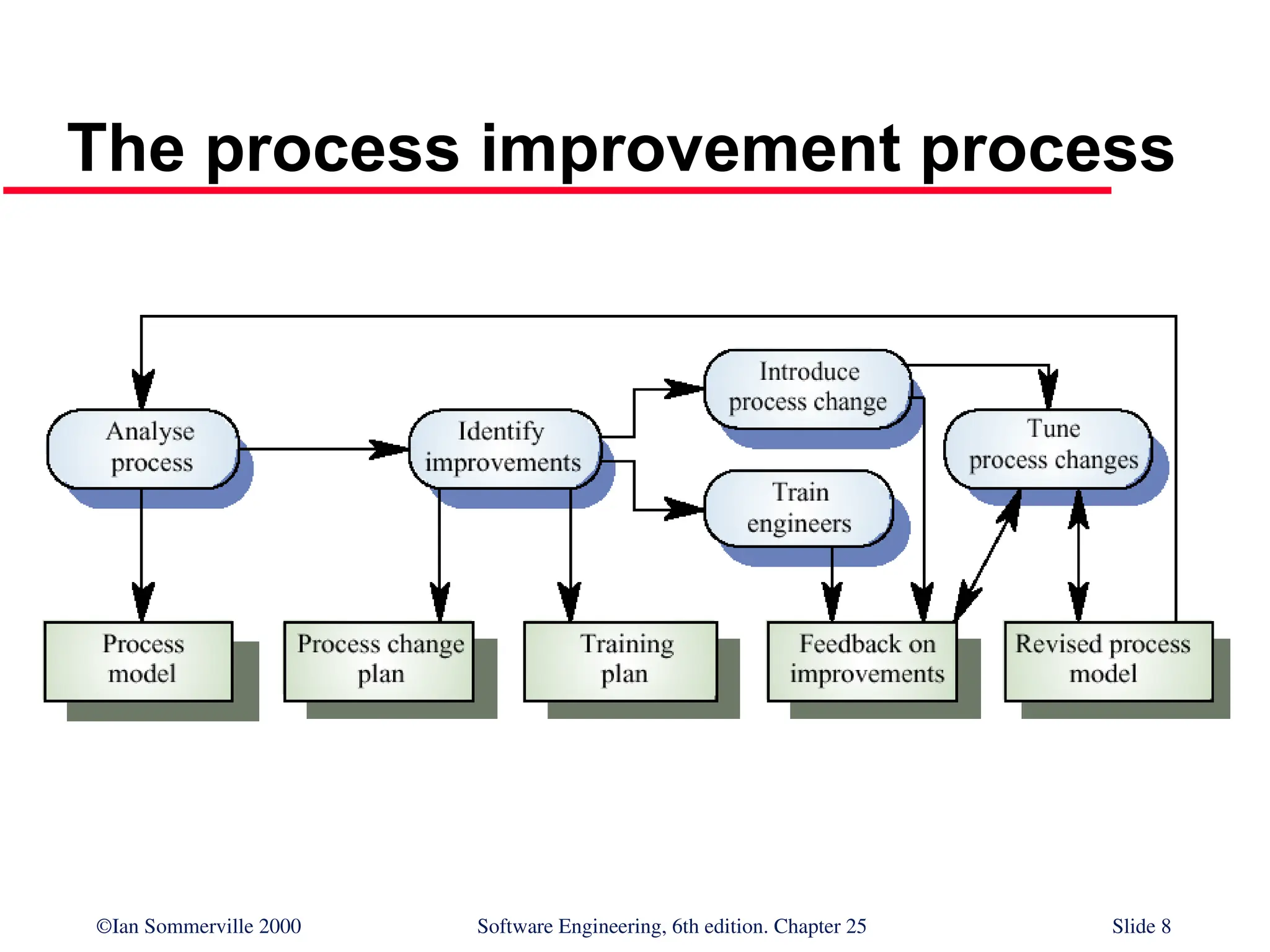 chapter 25-process-improvement presentation | PPT