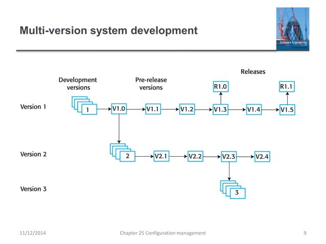 Ch25 configuration management | PPTX | Operating Systems | Computer Software and Applications