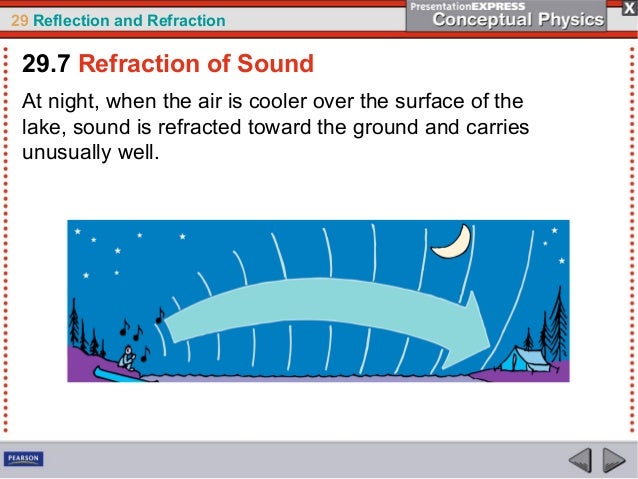 Ch29 reflection and refraction
