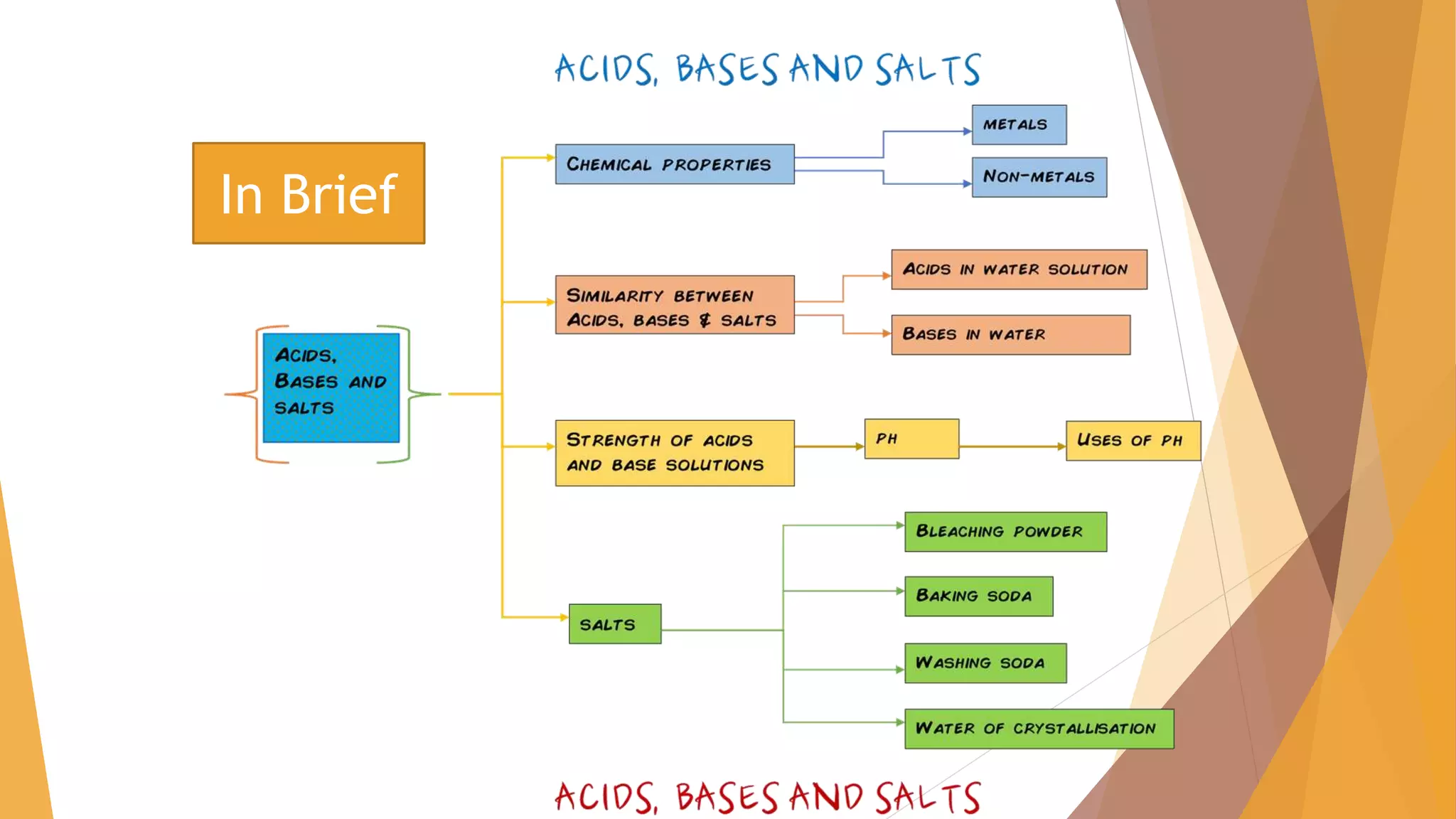 Class 10 Acids Bases and Salts | PPTX