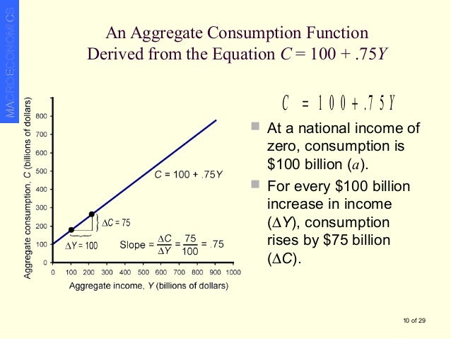Ch2 aggregate expenditure