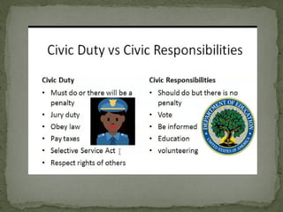 CH 2 CIVICS.... RIGHTS AND RESPONSIBILITIES(1).pptx