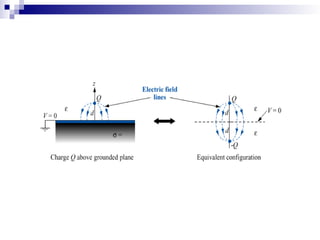 Coulomb’s law & Electric Field Intensity.pptx