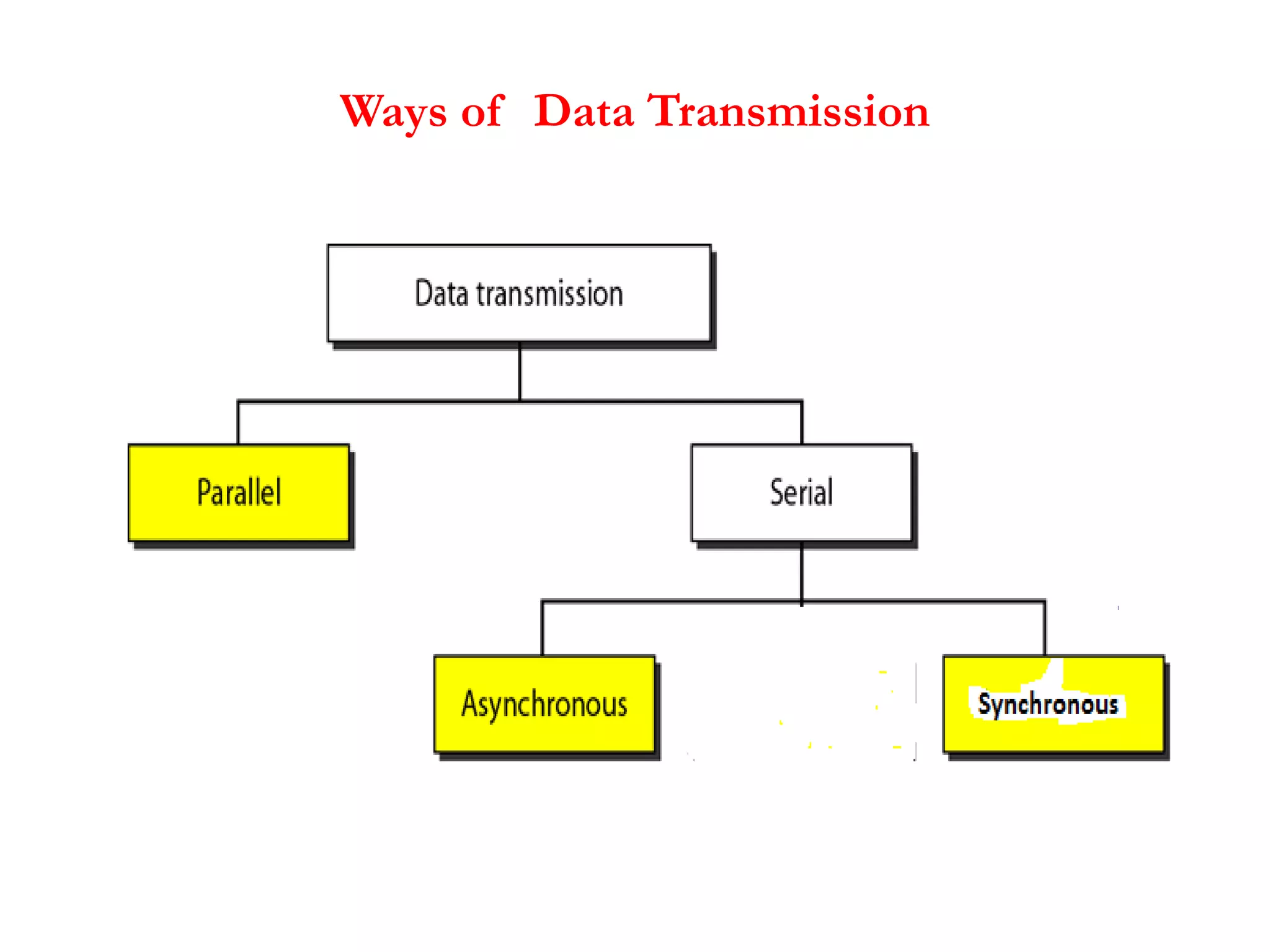 Ch2 Data communication.pptx