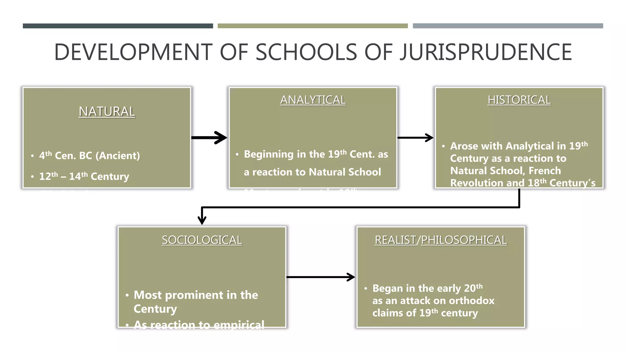 Development of law | PPTX