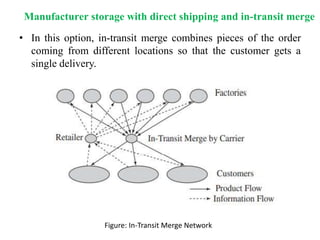 ch 2 distribution mgt(2).pptx | Logistics and Transportation Industry ...
