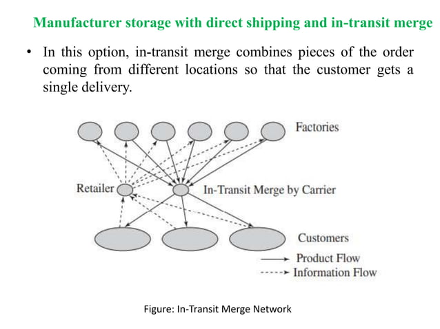 ch 2 distribution mgt(2).pptx | Logistics and Transportation Industry ...