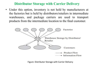 ch 2 distribution mgt(2).pptx | Logistics and Transportation Industry ...
