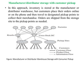 ch 2 distribution mgt(2).pptx