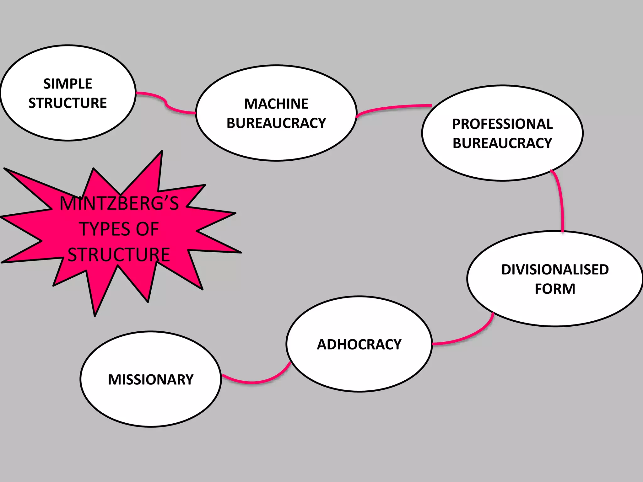 organisational structure | PPTX