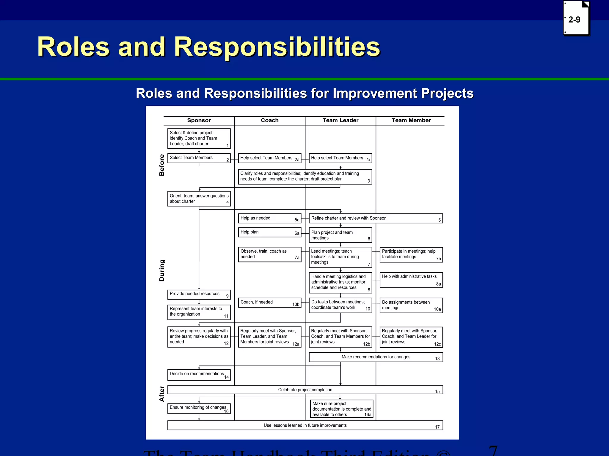 Chapter 2 - Team Roles & Responsibilities | PPT