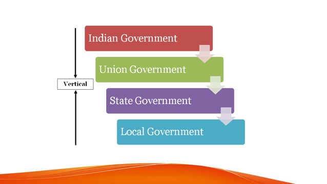 Ch 2 Federalism.ppt for class 10 students | PPT | Civic affairs | Politics