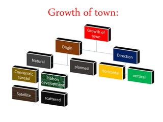 Ch 2 growh of town | PPT