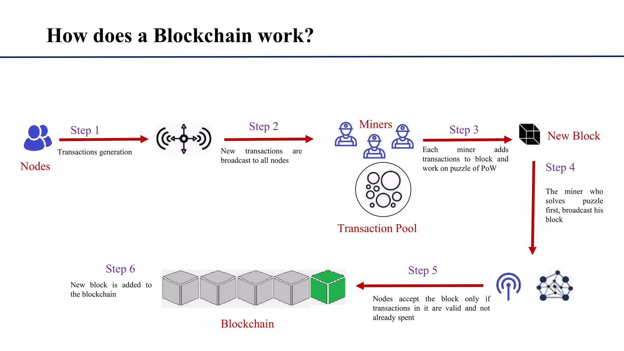 Ch2 how blockchain works | PPT