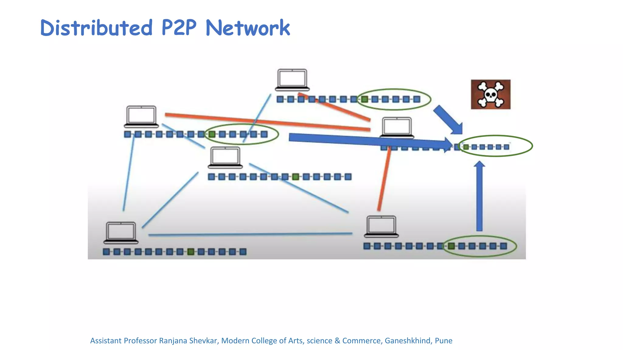 Ch2 how blockchain works | PPT