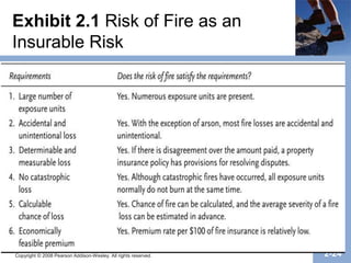 Ch#2 INSURANCE AND RISK 35 Slides.pptx