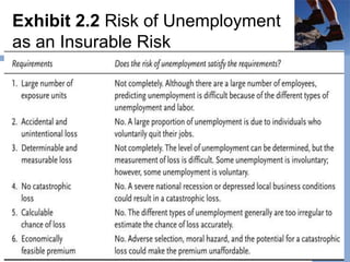 Ch#2 INSURANCE AND RISK 35 Slides.pptx