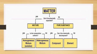 Ch 2 - Is matter around us Pure? | PPTX