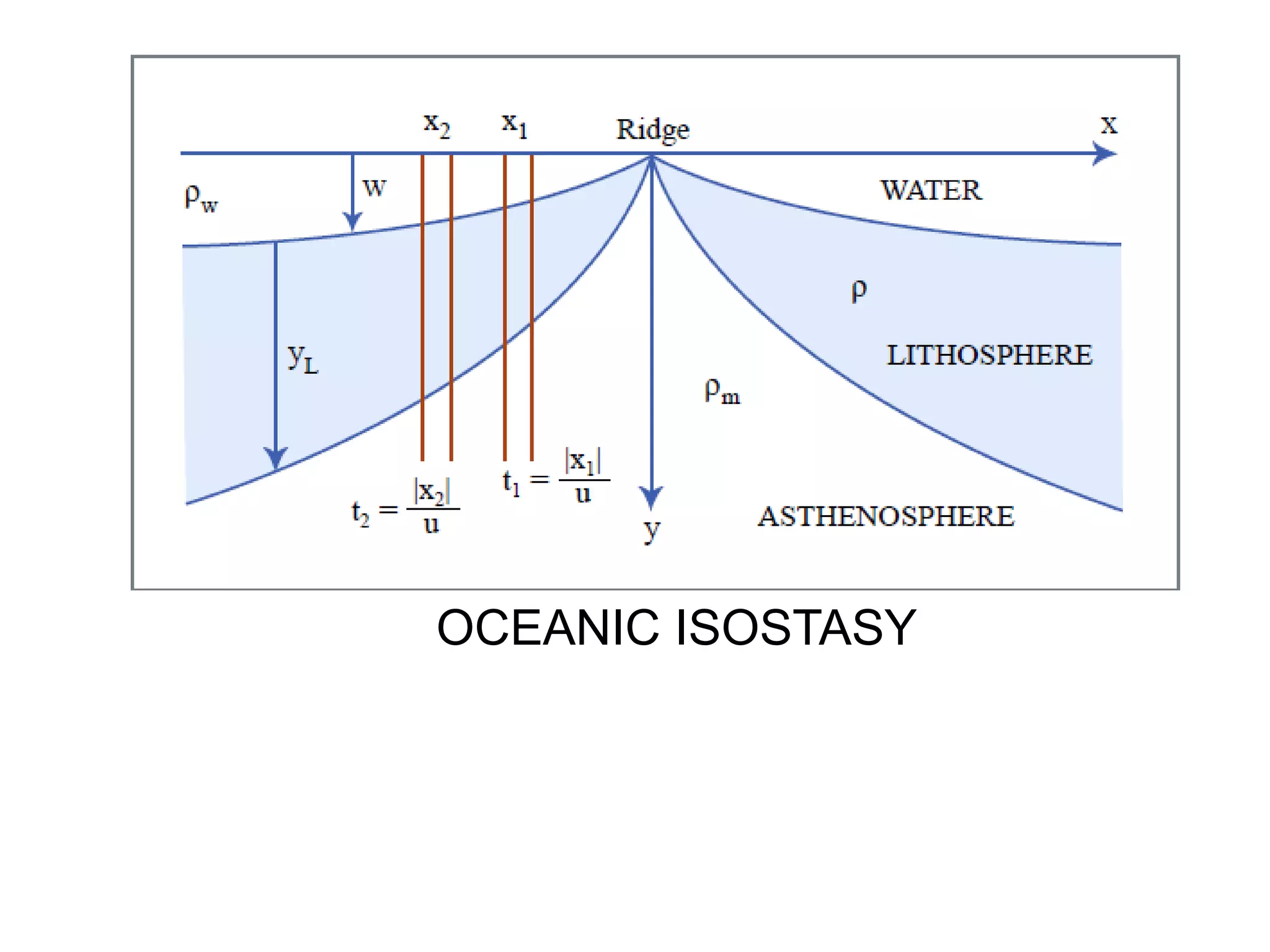 ch 2 Isostasy.ppt