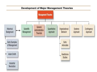 chapter 2 Intro to the management .pptx