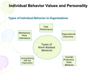 Organizational Behaviour Chapter # 2 Individual Behavior, Values and ...
