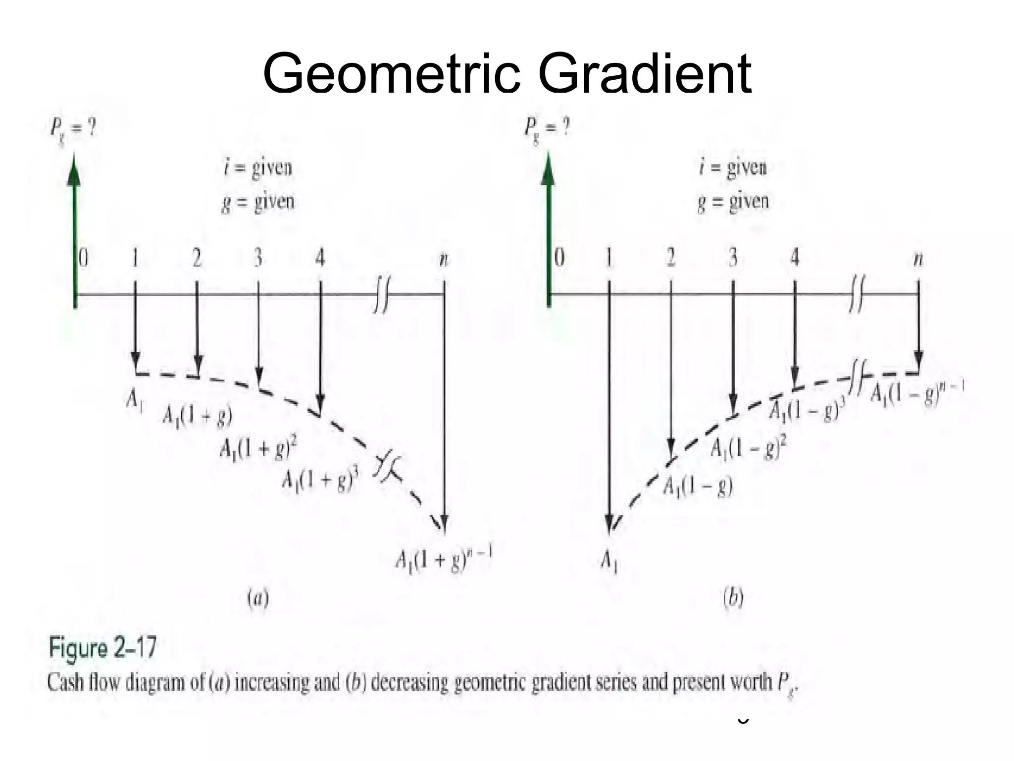 Ch2 (part2)arithmetic gradient | PPT