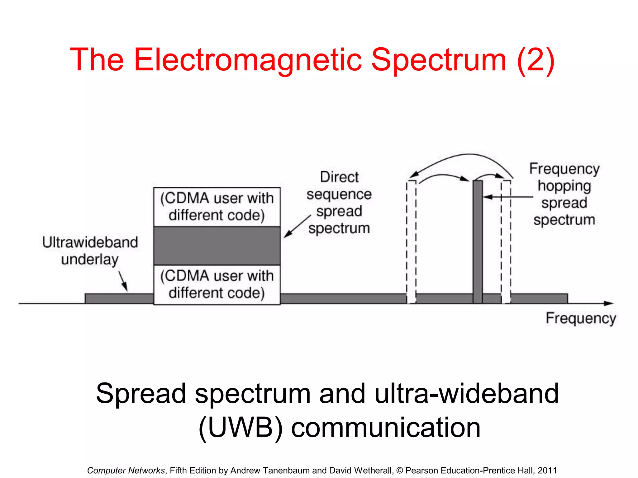 Ch:2 The Physical Layer | PPT