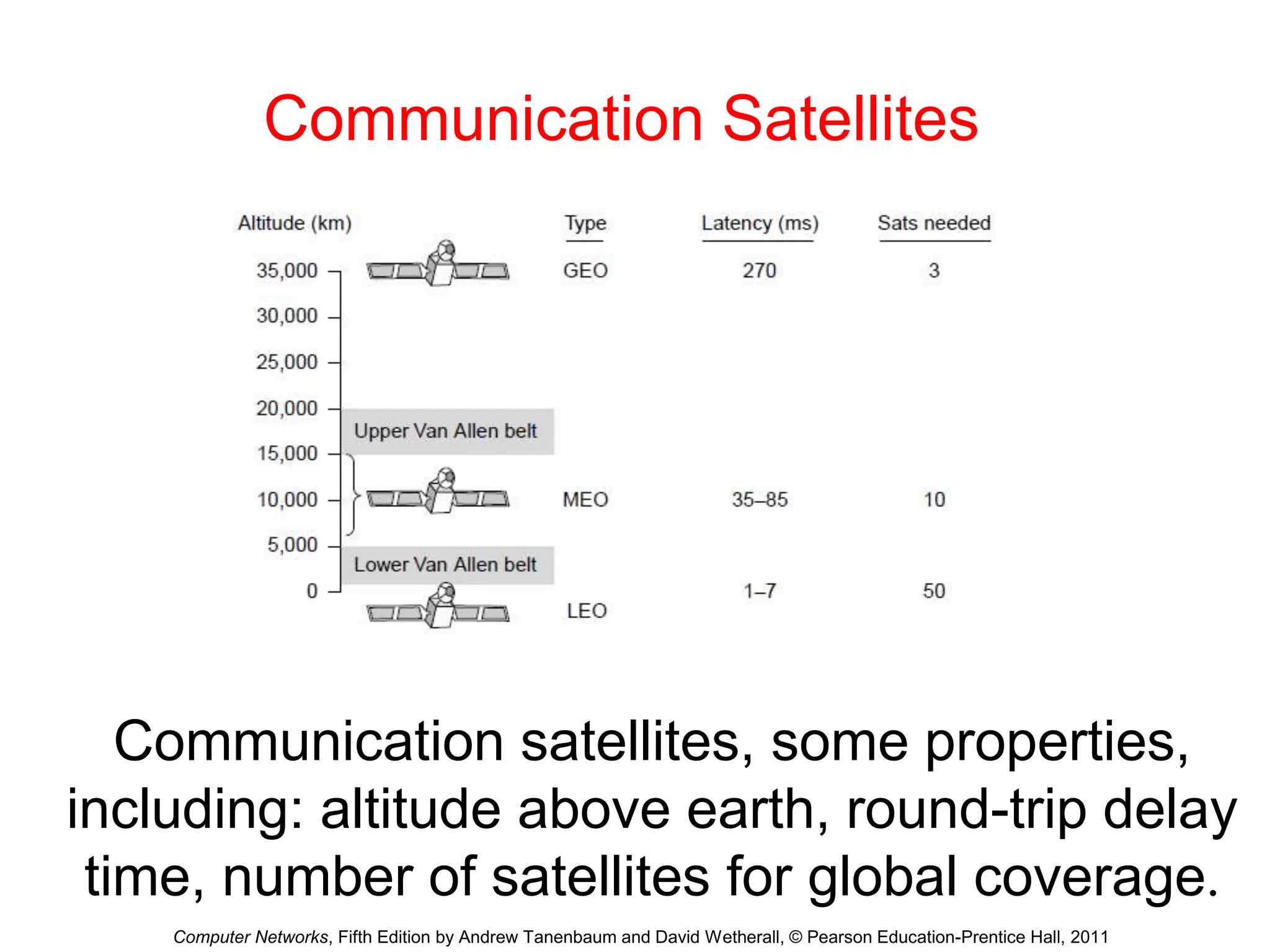 Ch:2 The Physical Layer | PPT