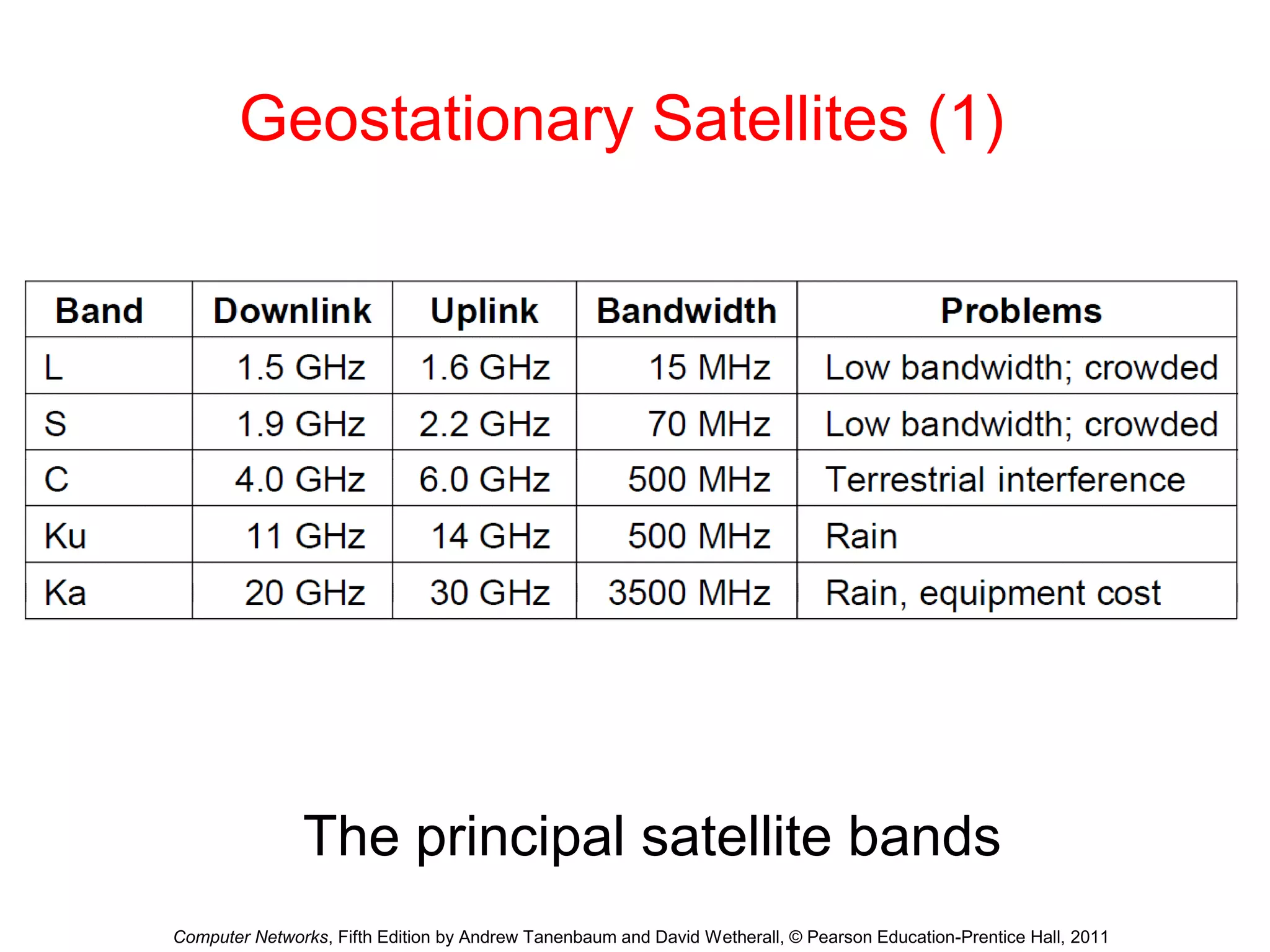 Ch:2 The Physical Layer | PPT