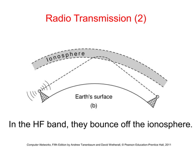 Ch:2 The Physical Layer | PPT