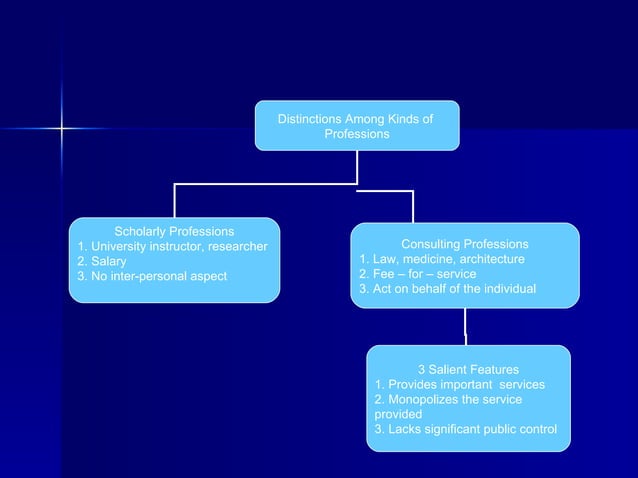 Ch 2 Professions And Professionalization | PPT