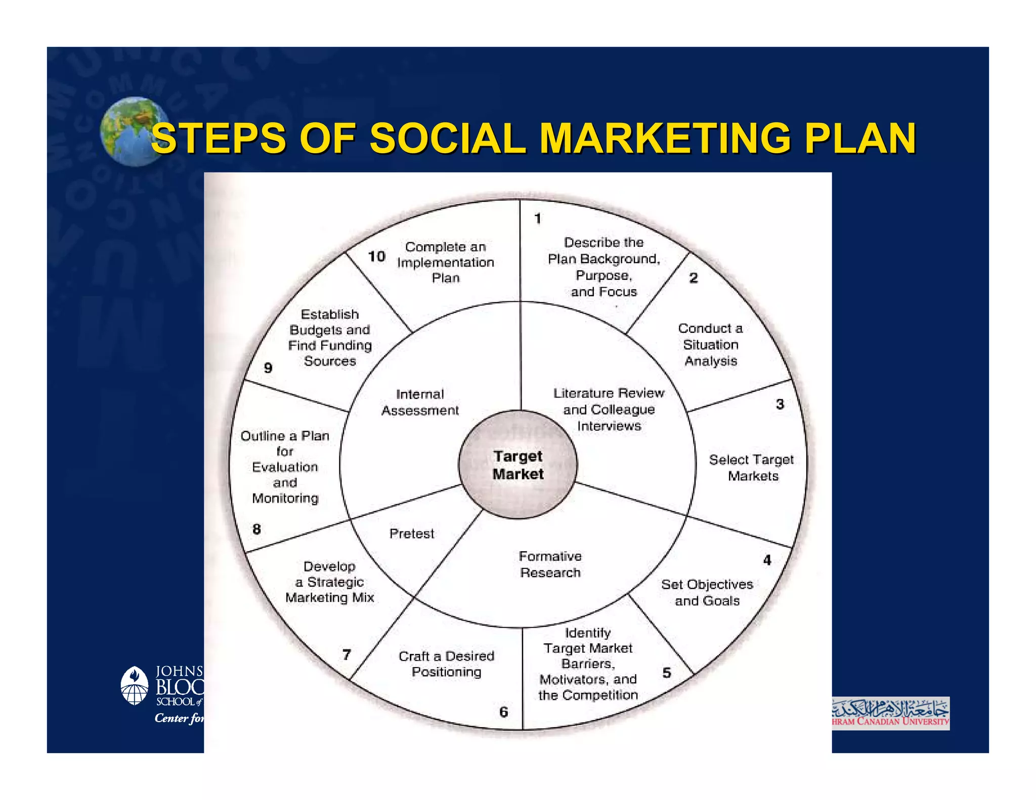Ch2 social marketing planning process_acu | PDF