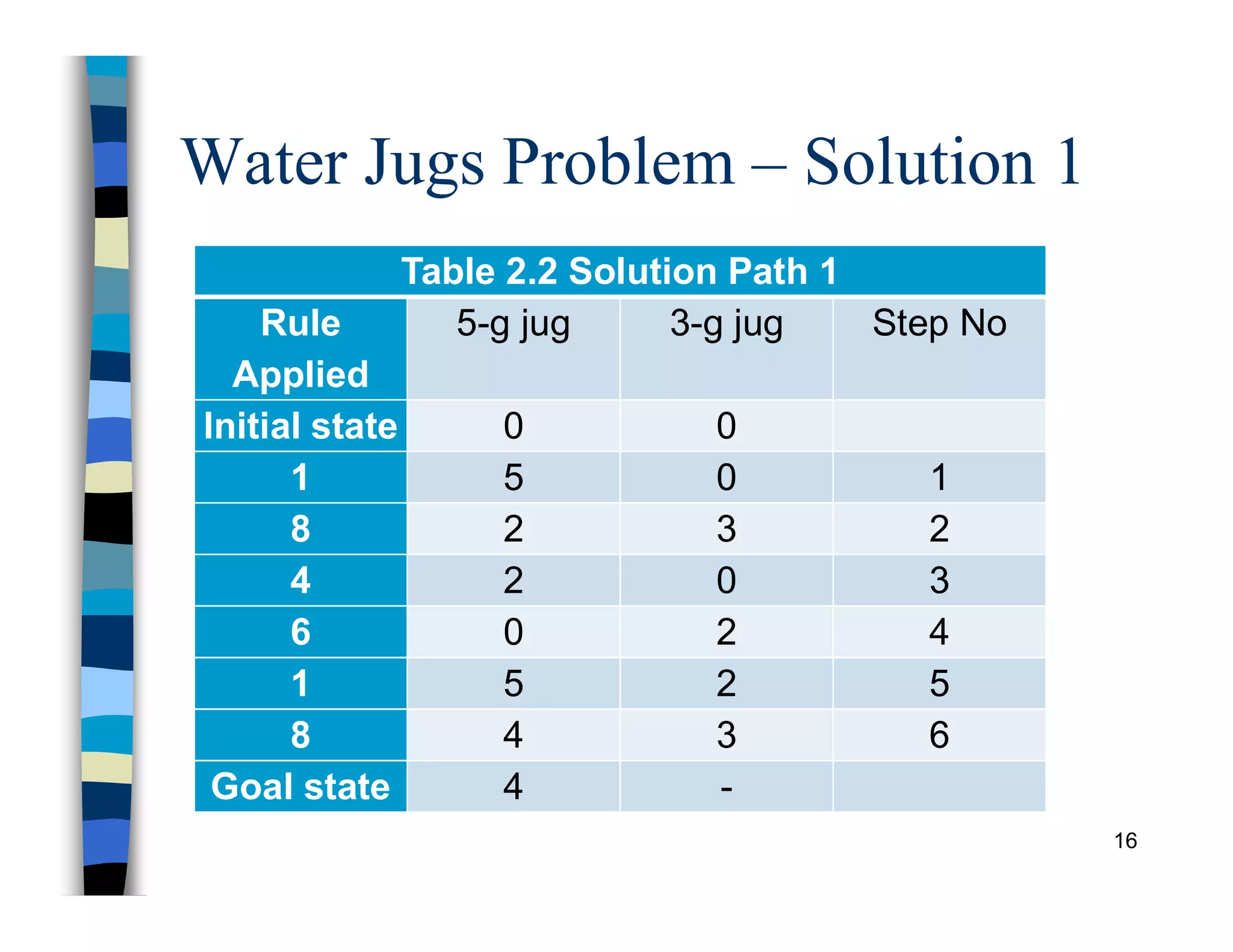 Ch 2 State Space Search - slides part 1.pdf