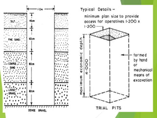 Subsurface Investigation | PPT