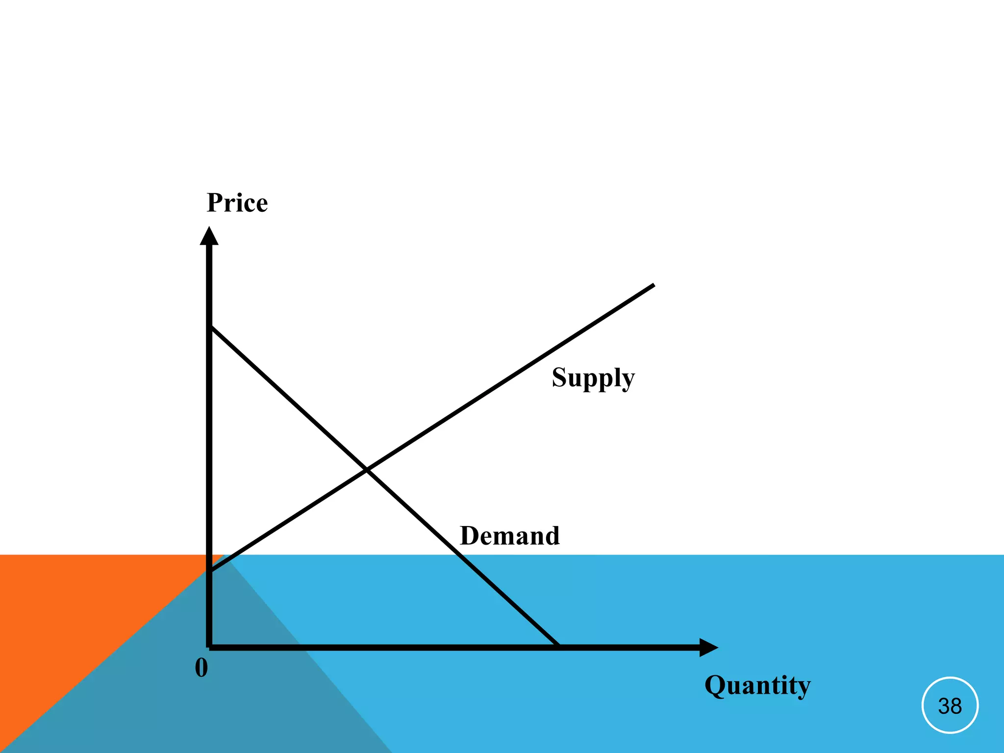 Ch 2 supply demand and elasticity-2.2.ppt