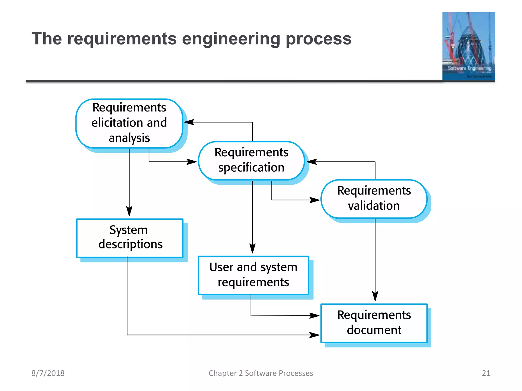 Software Engineering Process | PPTX
