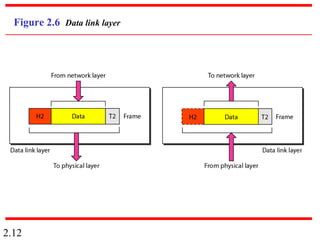 Data Communication And Networking - Network Models | PPT