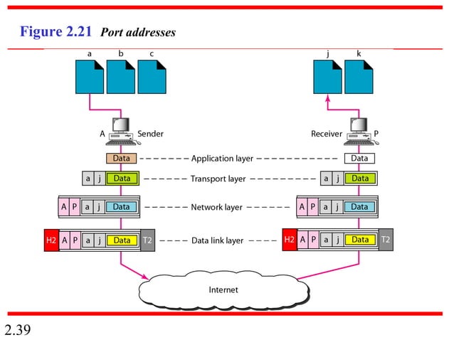 Data Communication And Networking - Network Models | PPT | Internet | Computing