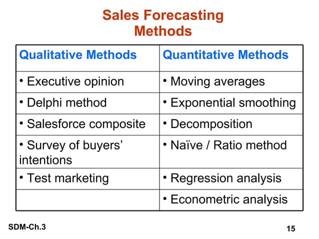Ch3: Planning, Sales Forecasting, and Budgeting | PPT