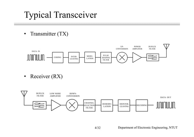 Multiband Transceivers - [Chapter 3] Basic Concept of Comm. Systems ...