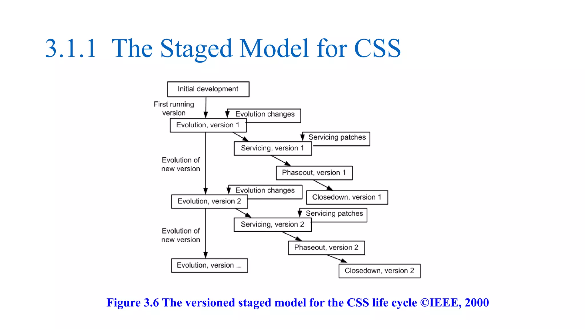 Software Evolution and Maintenance Models | PPTX