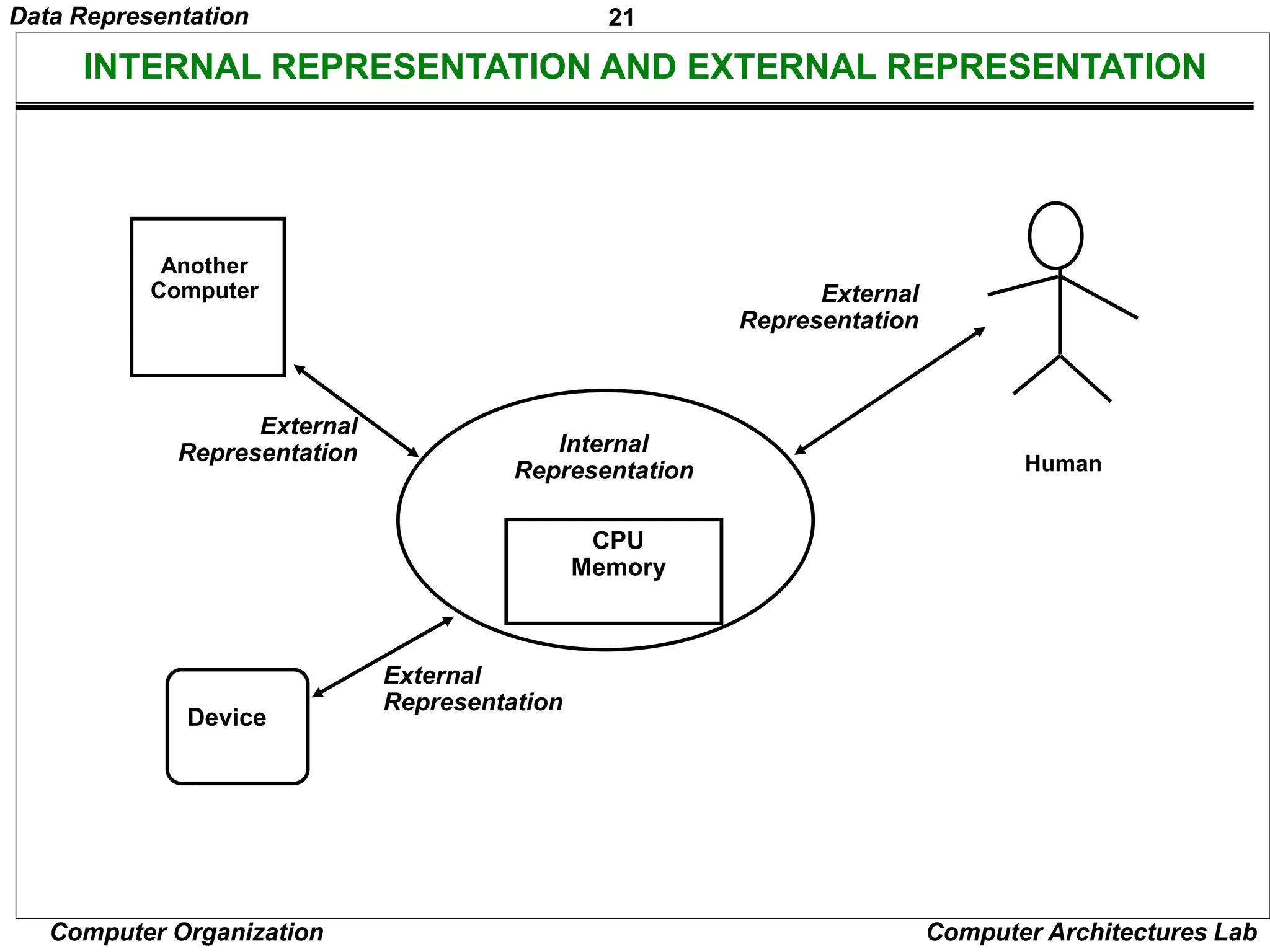 DATA REPRESENTATION | PPT