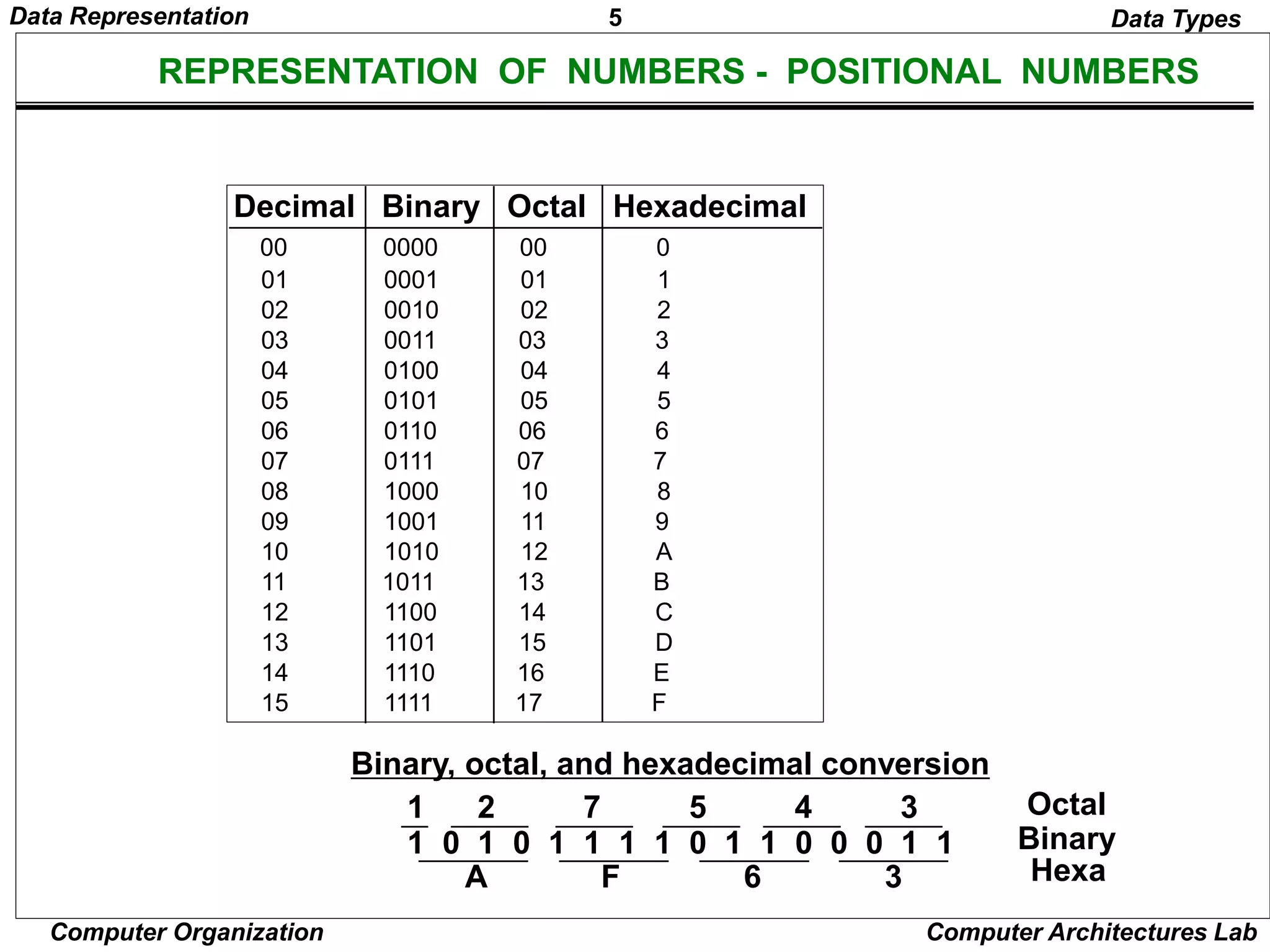 DATA REPRESENTATION | PPT