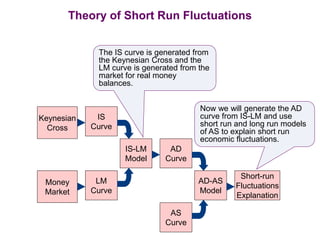 CH 3.2 Macro8_Aggregate Demand _Aggregate Supply long and run.ppt