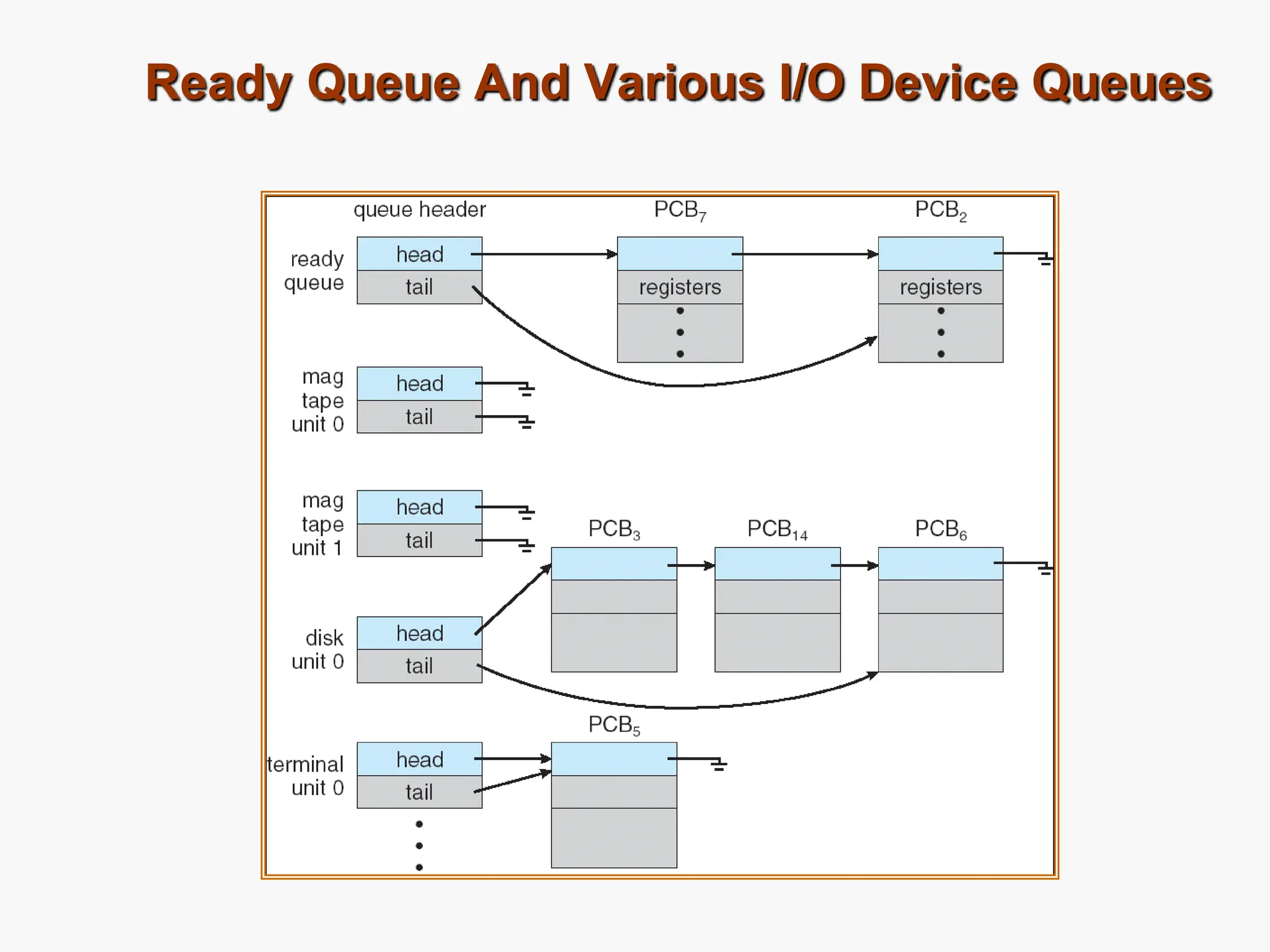 operating system for computer engineering ch3.ppt