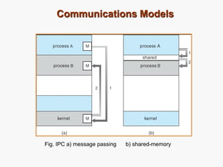 operating system for computer engineering ch3.ppt