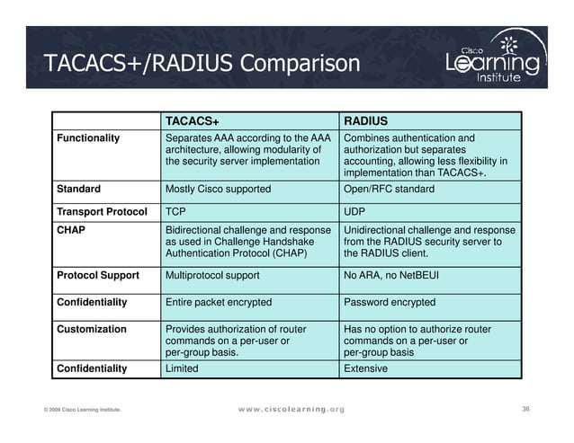 Ch3-Authentication, Authorization, and Accounting.pdf