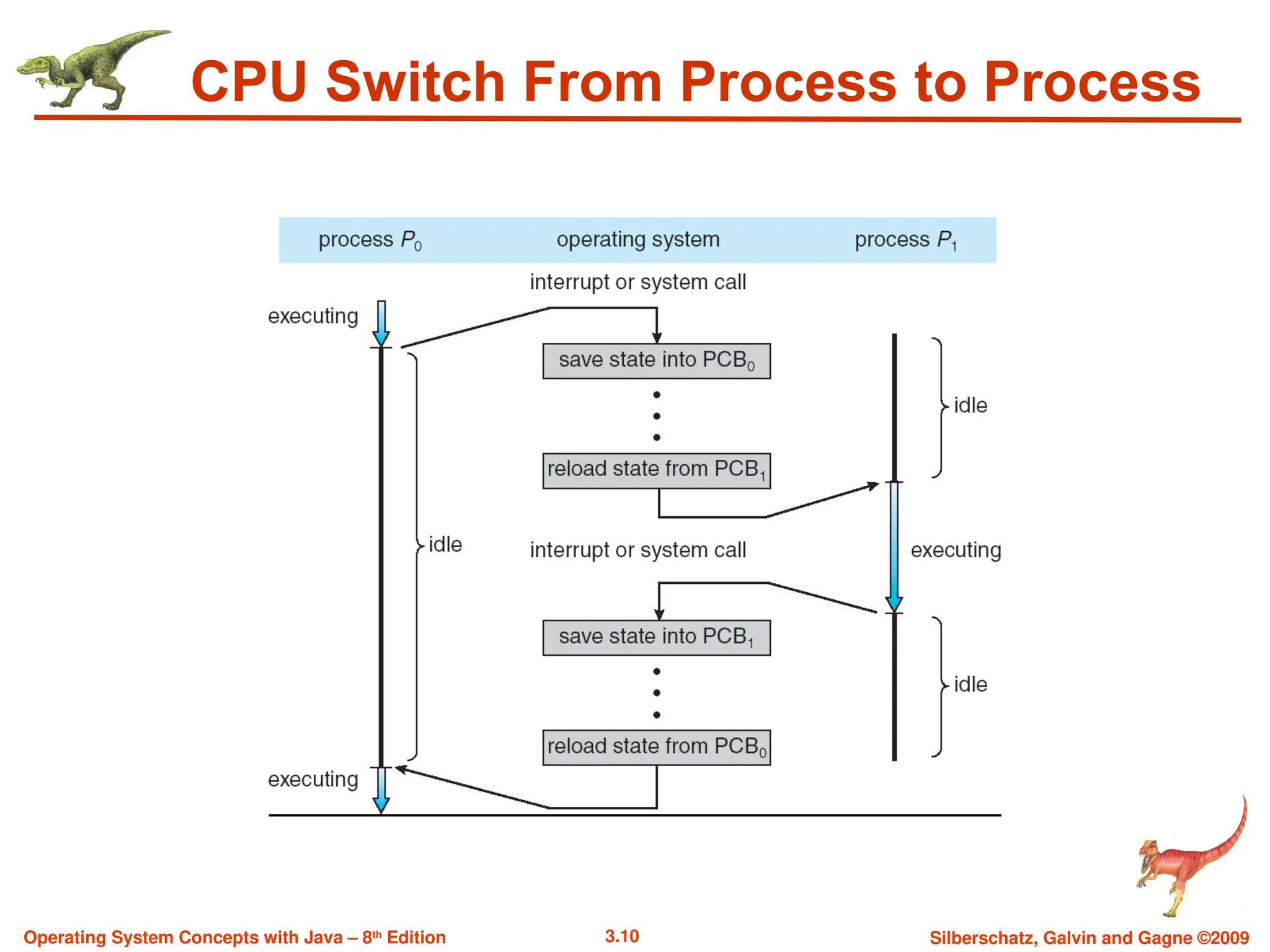 ch3 Process Operation System lecture.ppt